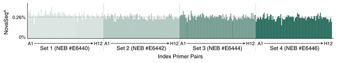 Nebnext® Multiplex Oligos For Illumina® 96 Unique Dual Index Primer