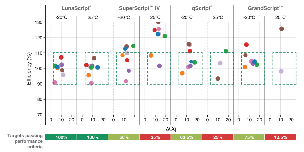 LunaScript® RT SuperMix Kit | NEB