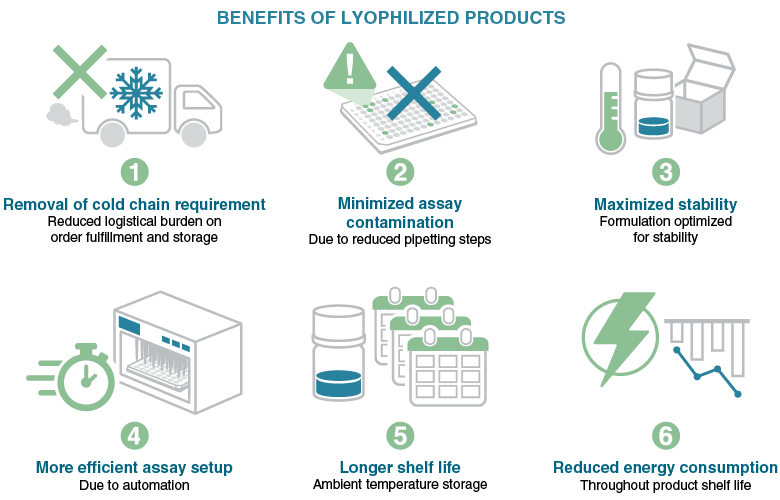 Enhancing Molecular Diagnostics in Regulated Markets with Lyophilized ...