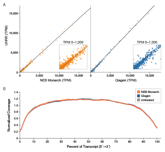 Is the Monarch Total RNA Miniprep Kit compatible with NEBNext reagents ...