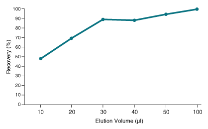 What is the lowest volume in which I can elute my RNA with the Monarch ...