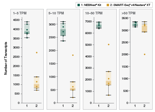 NEBNext® Single Cell/Low Input RNA Library Prep Kit for Illumina® | NEB