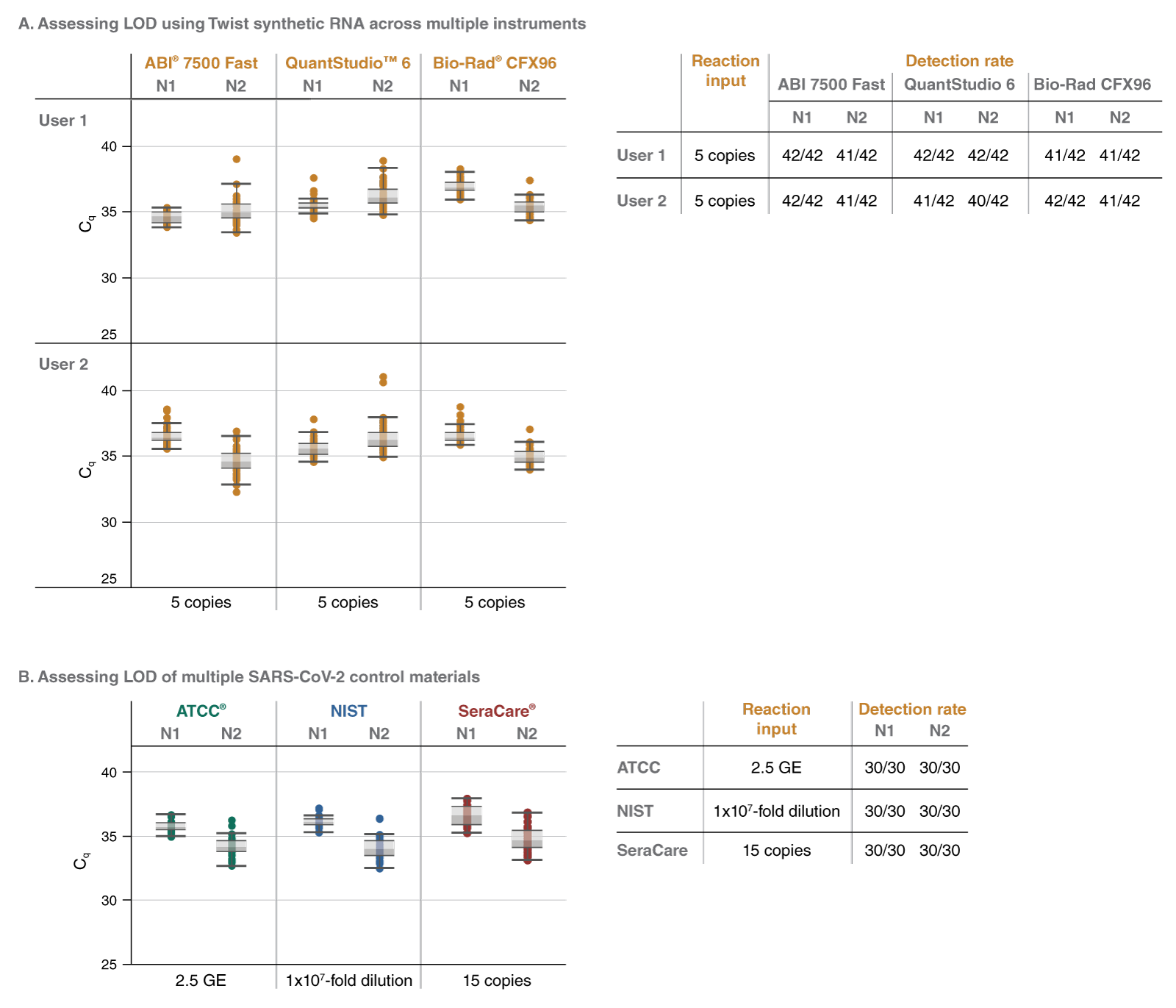 Luna® SARS-CoV-2 RT-qPCR Multiplex Assay Kit | NEB