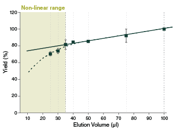 What is the minimum elution volume that can be used with the Monarch ...