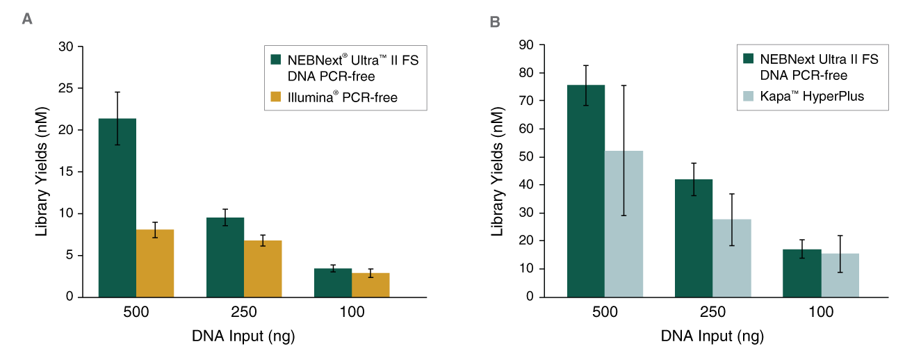 NEBNext® Ultra™ II FS DNA PCR-free Library Prep with Sample ...