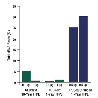 NEBNext® rRNA Depletion Kit (Human/Mouse/Rat) | NEB