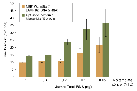 WarmStart® LAMP Kit (DNA & RNA) | NEB