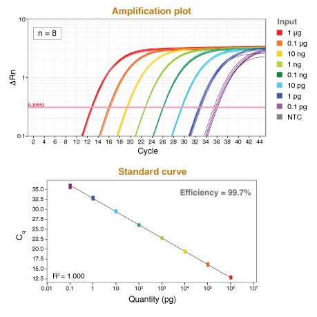 Luna® Probe One-Step RT-qPCR Kit (No ROX) | NEB