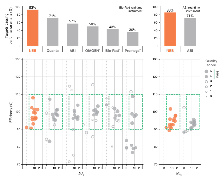 Luna® Universal Probe One-Step RT-qPCR Kit | NEB