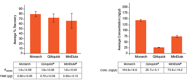 Monarch® DNA Gel Extraction Kit | NEB