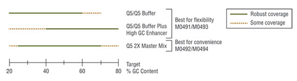 Q5® Hot Start High-Fidelity 2X Master Mix | NEB