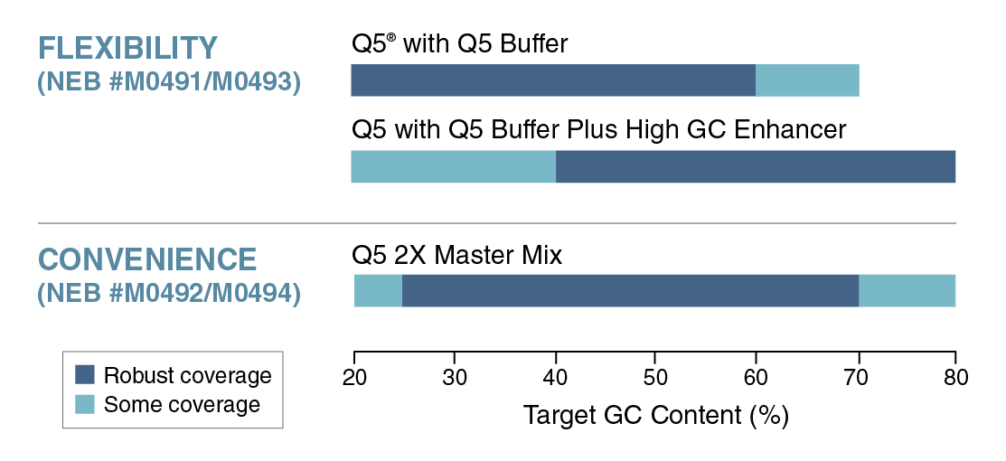 Four tips for PCR amplification of GC-rich sequences | NEB