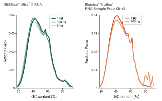 NEBNext® Ultra™ II RNA Library Prep non-directional Generating High ...