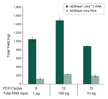 NEBNext Ultra II RNA LIbrary Prep - Generates - Poly A | NEB