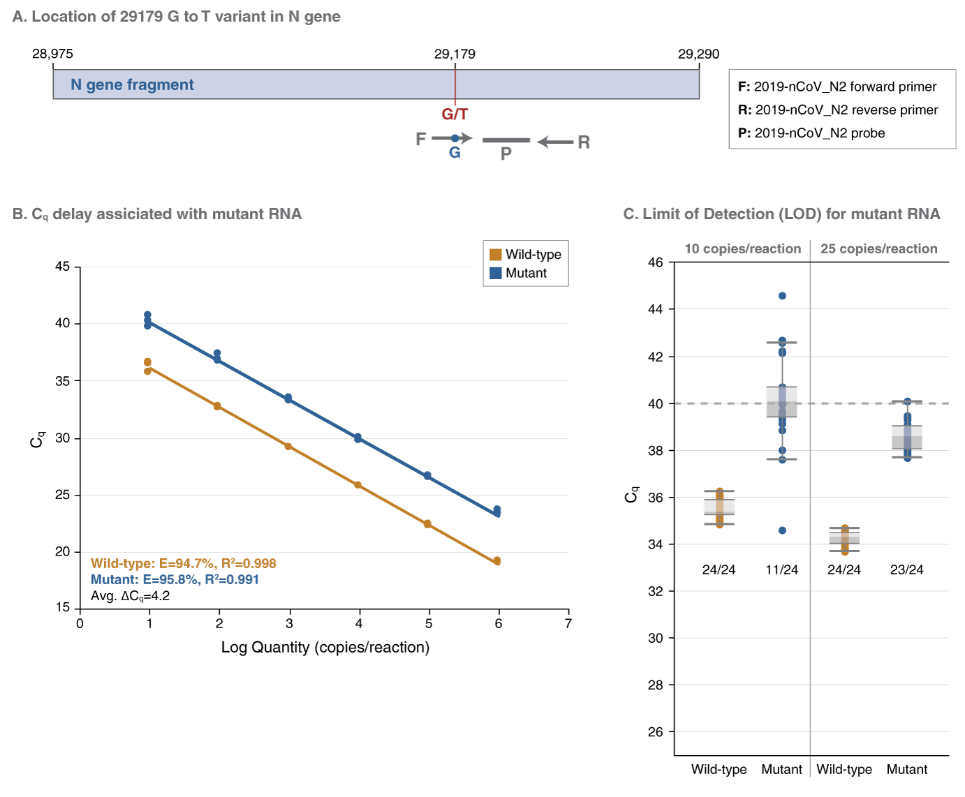 Do Different Sars Cov 2 Variants Impact The Effectiveness Of The Luna