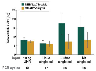 NEBNext® Single Cell/Low Input cDNA Synthesis & Amplification Module | NEB