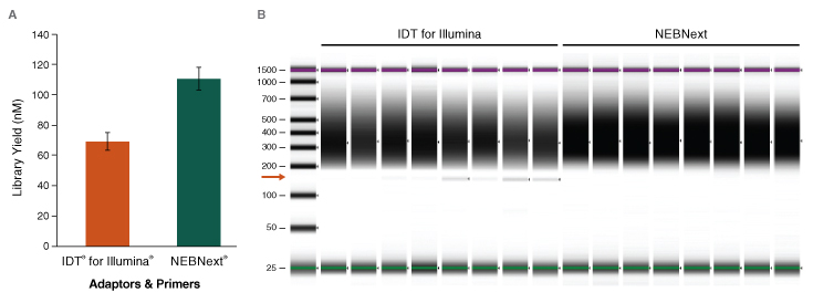 NEBNext® Multiplex Oligos for Illumina® (96 Unique Dual Index Primer ...