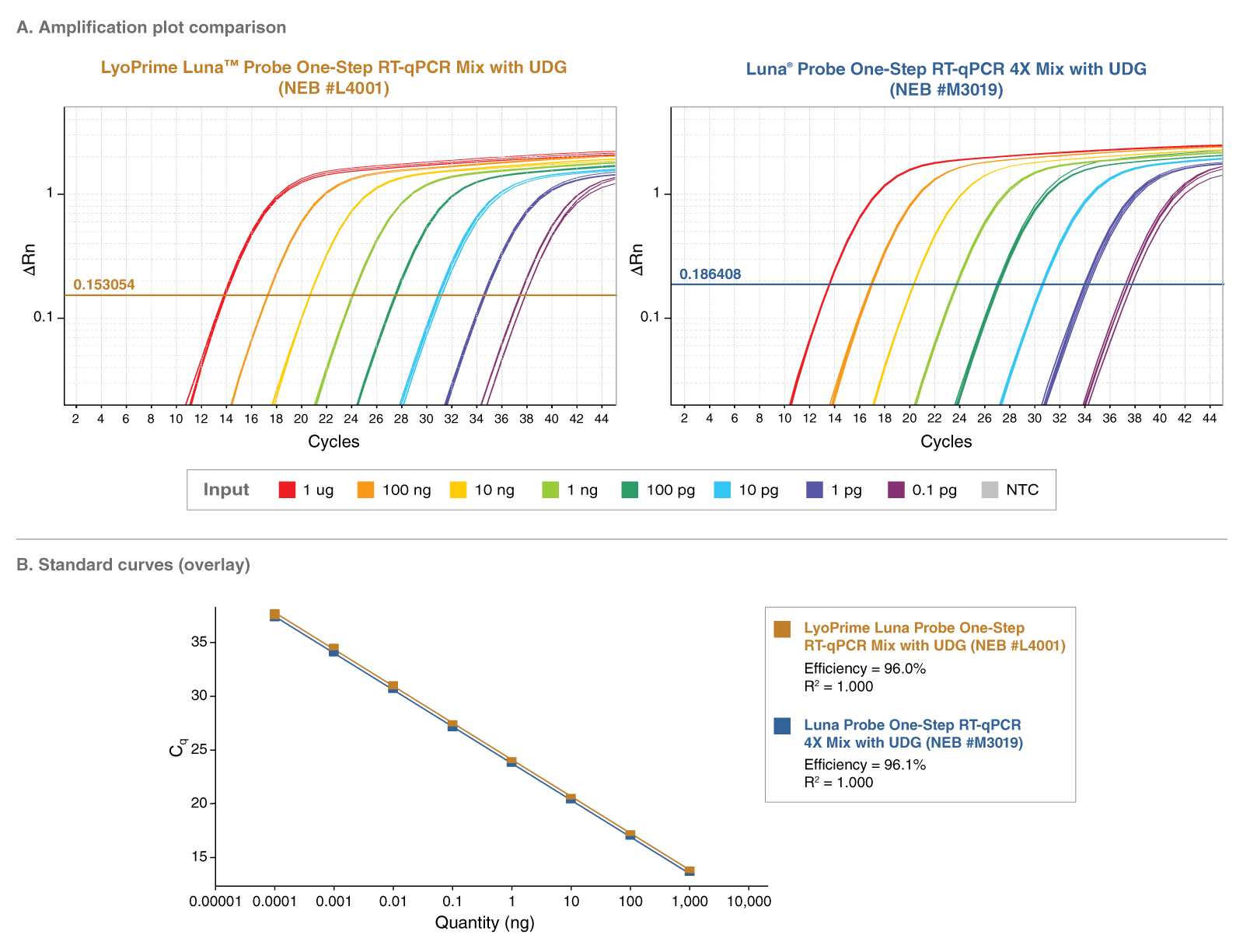LyoPrime Luna® Probe One-Step RT-qPCR Mix with UDG | NEB