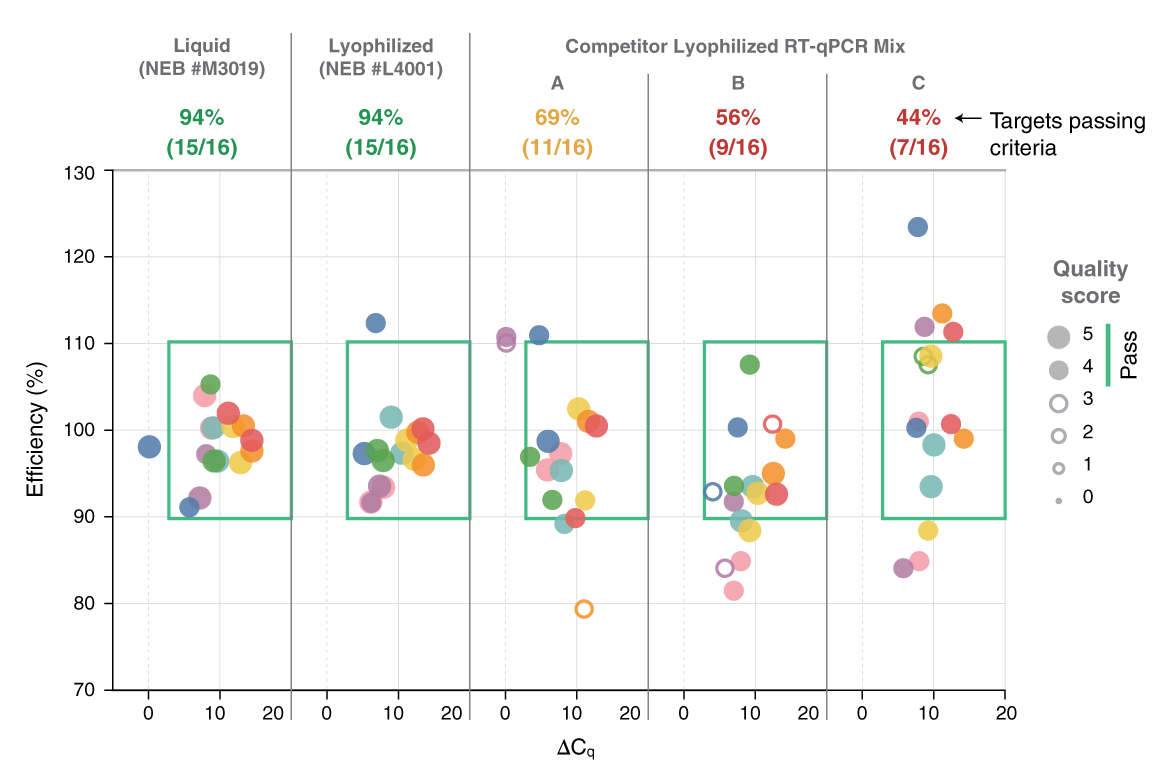 LyoPrime Luna® Probe One-Step RT-qPCR Mix with UDG | NEB