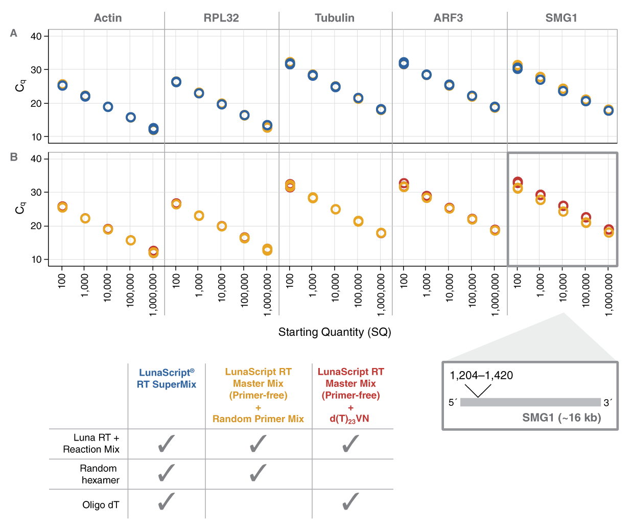 LunaScript® RT Master Mix Kit (Primer-free) | NEB