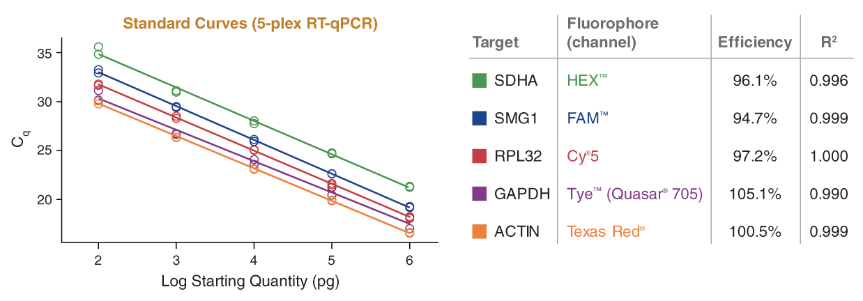 Luna® Probe One-Step RT-qPCR 4X Mix with UDG | NEB