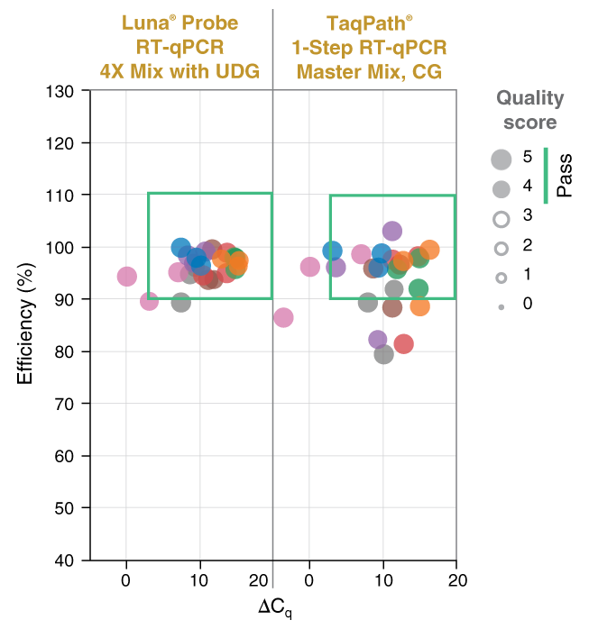 Luna® Probe One-Step RT-qPCR 4X Mix with UDG | NEB