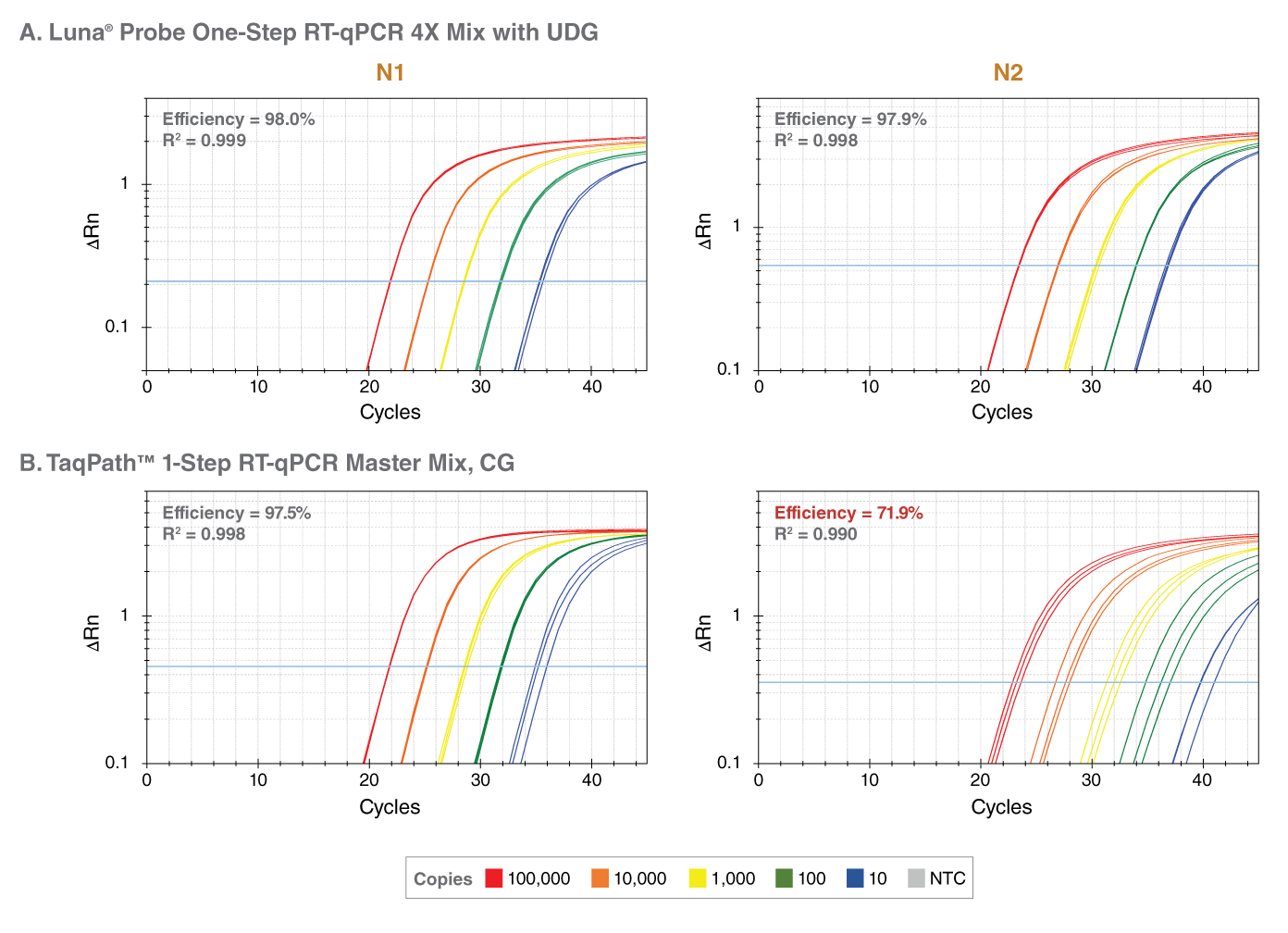 Luna® SARS-CoV-2 RT-qPCR Multiplex Assay Kit | NEB