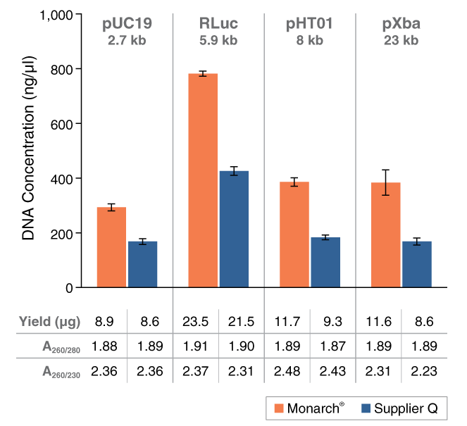Monarch® Spin Plasmid Miniprep Kit | NEB