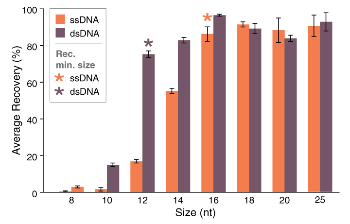Monarch® Spin PCR & DNA Cleanup Kit (5 μg) | NEB