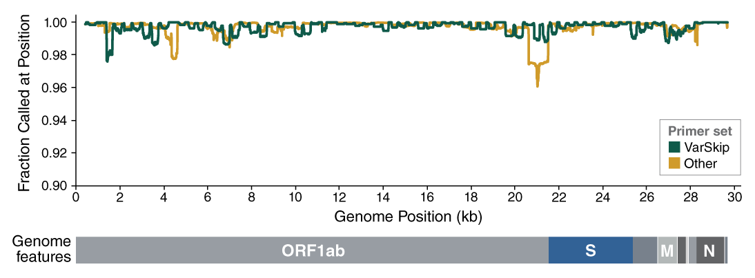 NEBNext® ARTIC products for SARS-CoV-2 sequencing | NEB