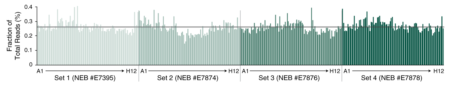 NEBNext® Multiplex Oligos for Illumina® (Unique Dual Index UMI Adaptors ...