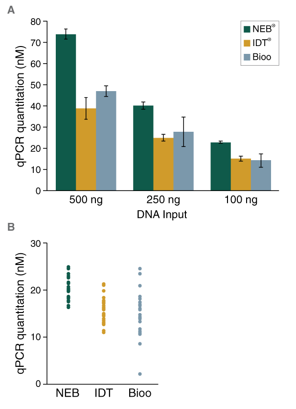 NEBNext® Multiplex Oligos for Illumina® (Unique Dual Index UMI Adaptors ...