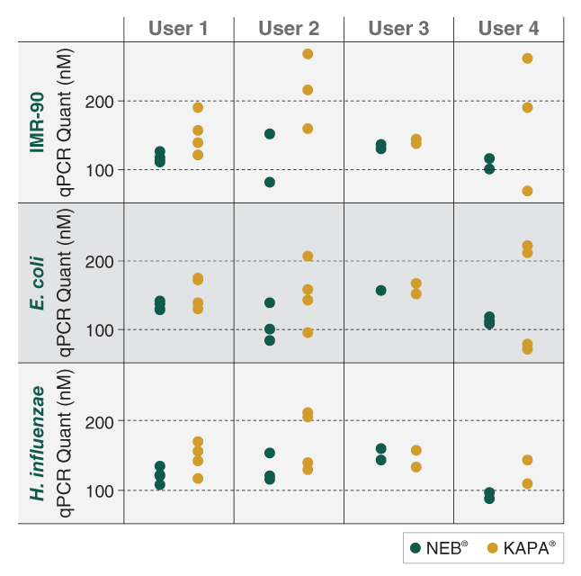 NEBNext® Library Quant Kit for Illumina® | NEB