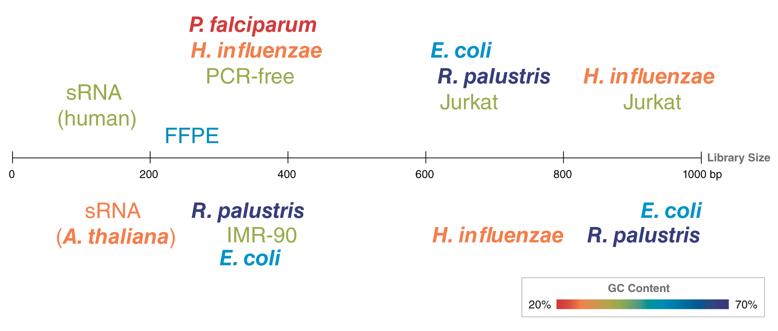 NEBNext® Library Quant Kit for Illumina® | NEB