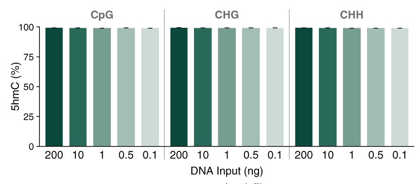 NEBNext® Enzymatic 5hmC-seq Kit | NEB
