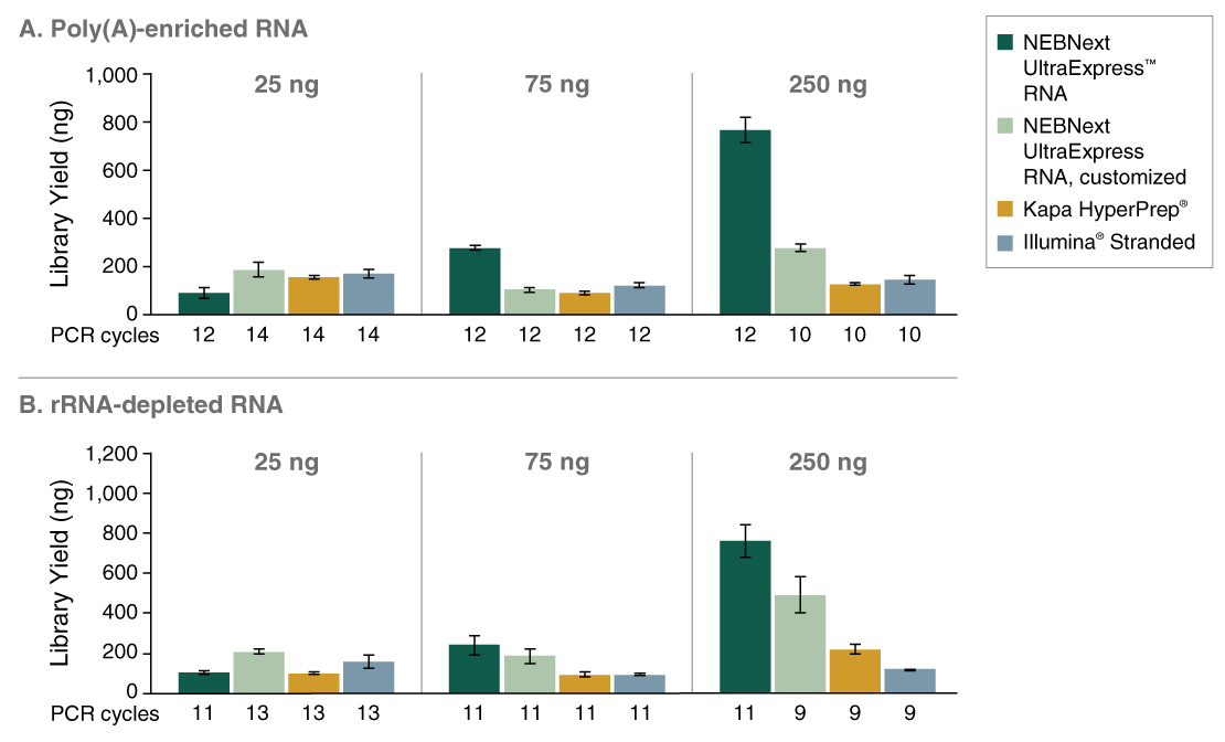 NEBNext ULTRAEXPRESS® RNA Library Prep Kit | NEB