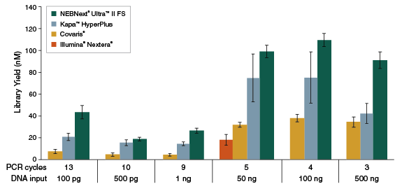NEBNext® Ultra™ II FS DNA Library Prep Kit for Illumina® | NEB