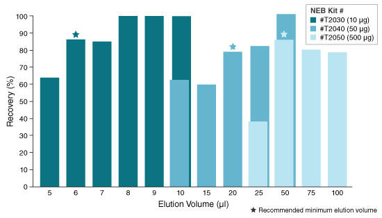 What is the smallest volume of nuclease-free water that can be used for ...