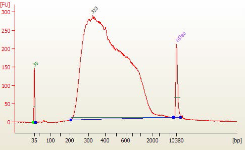 NEBNext® RNA Library Prep Kit Troubleshooting Guide (NEB #E7760, E7765 ...