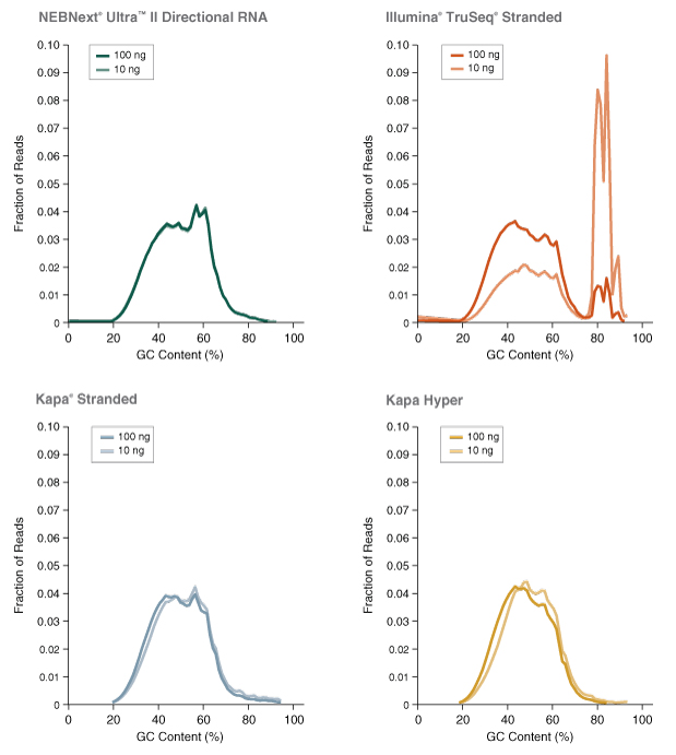 NEBNext Ultra II RNA LIbrary Prep - Uniform - FFPE | NEB