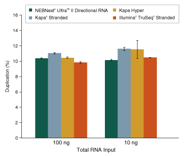 NEBNext® Ultra™ II Directional RNA Library Prep Library Preparation ...