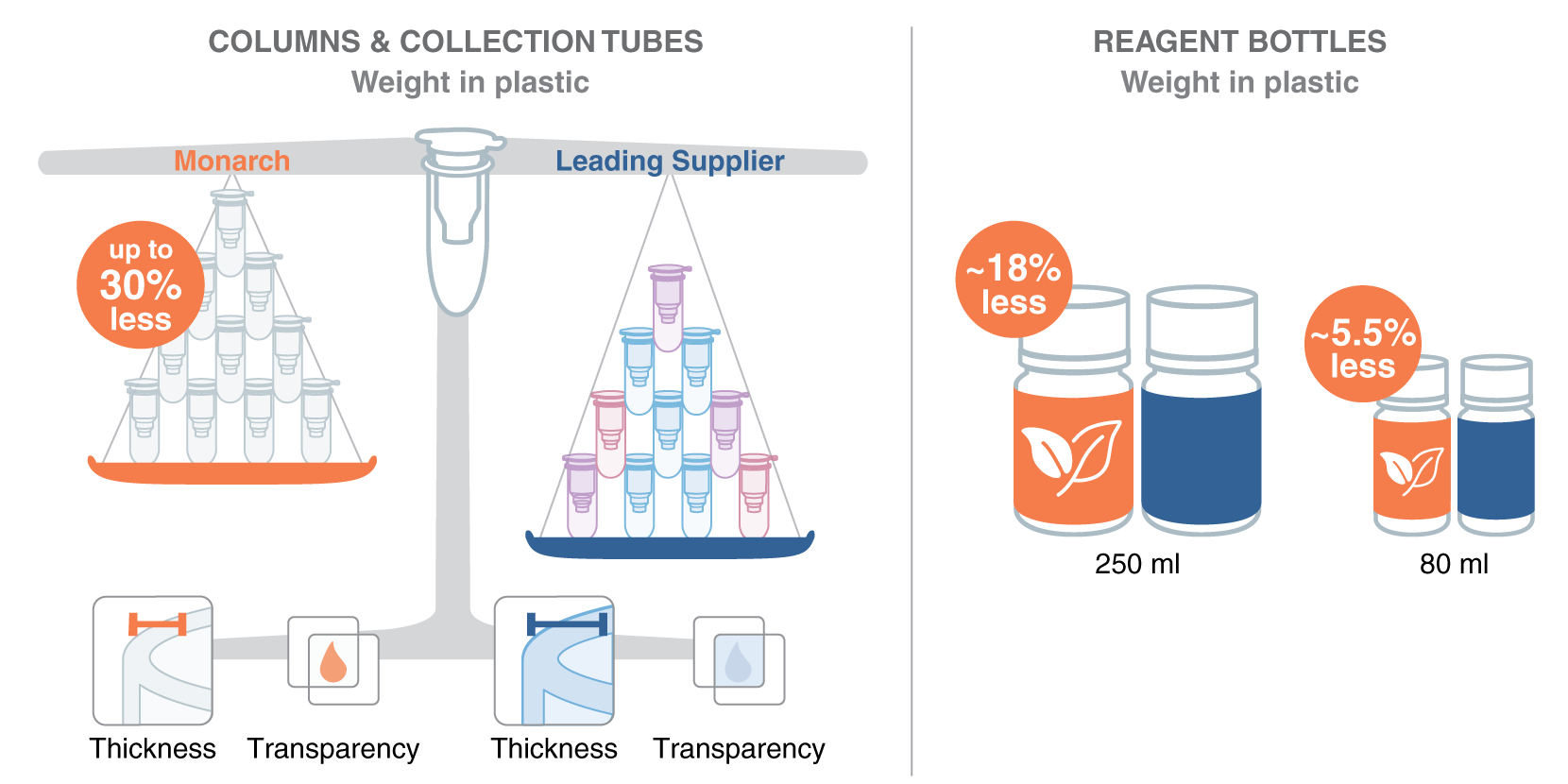 Monarch® Nucleic Acid Purification Kits Have Evolved! | NEB