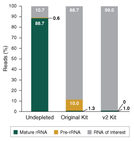 NEBNext® rRNA Depletion Kit v2 (Human/Mouse/Rat) with RNA Sample ...