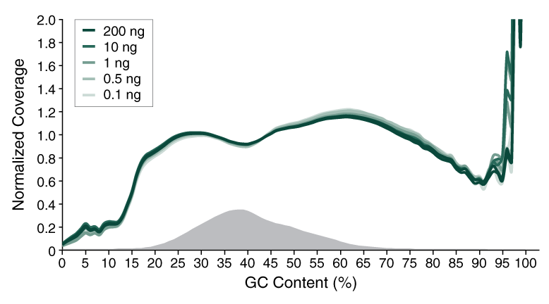 NEBNext® Enzymatic 5hmC-seq Kit | NEB
