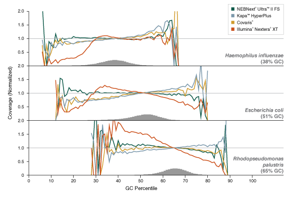 NEBNext® Ultra™ II FS DNA Library Prep Kit for Illumina® | NEB
