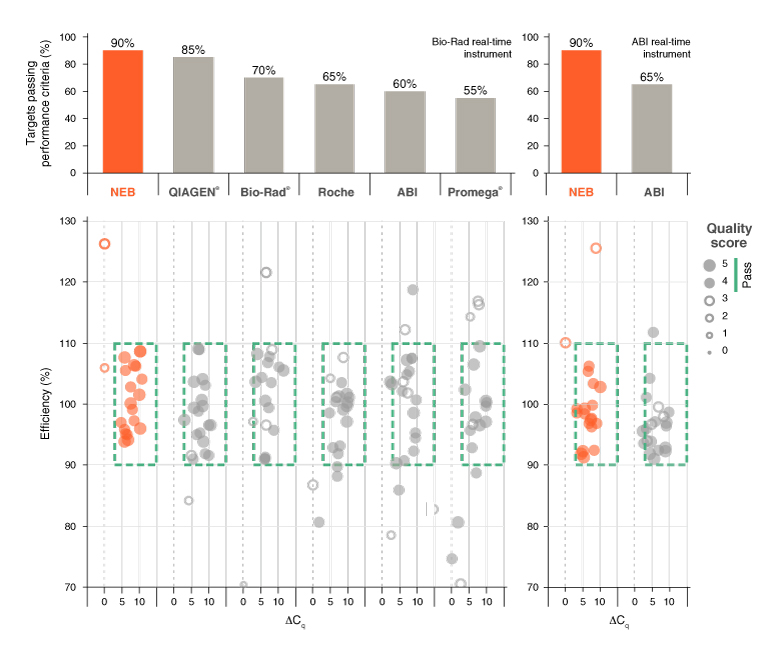 Luna® Universal Probe qPCR Master Mix | NEB