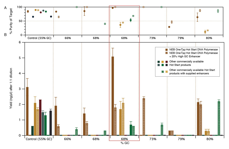 Understanding Variability in DNA Amplification Reactions | NEB