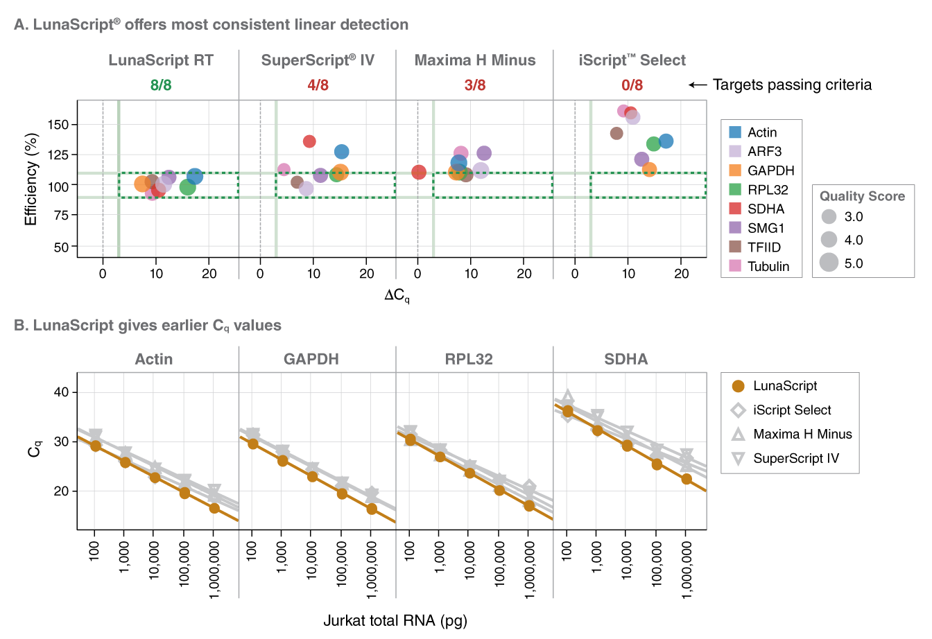 LunaScript® RT Master Mix Kit (Primer-free) | NEB