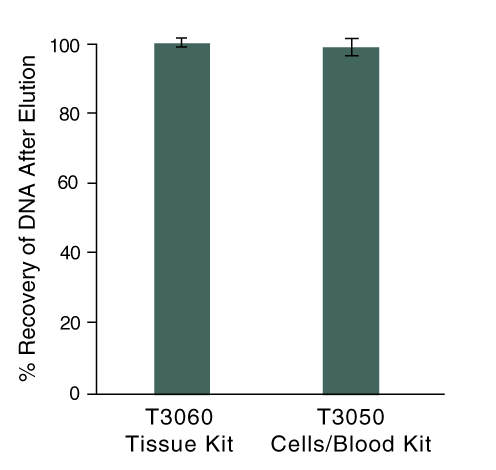 Monarch® DNA Capture Beads | NEB