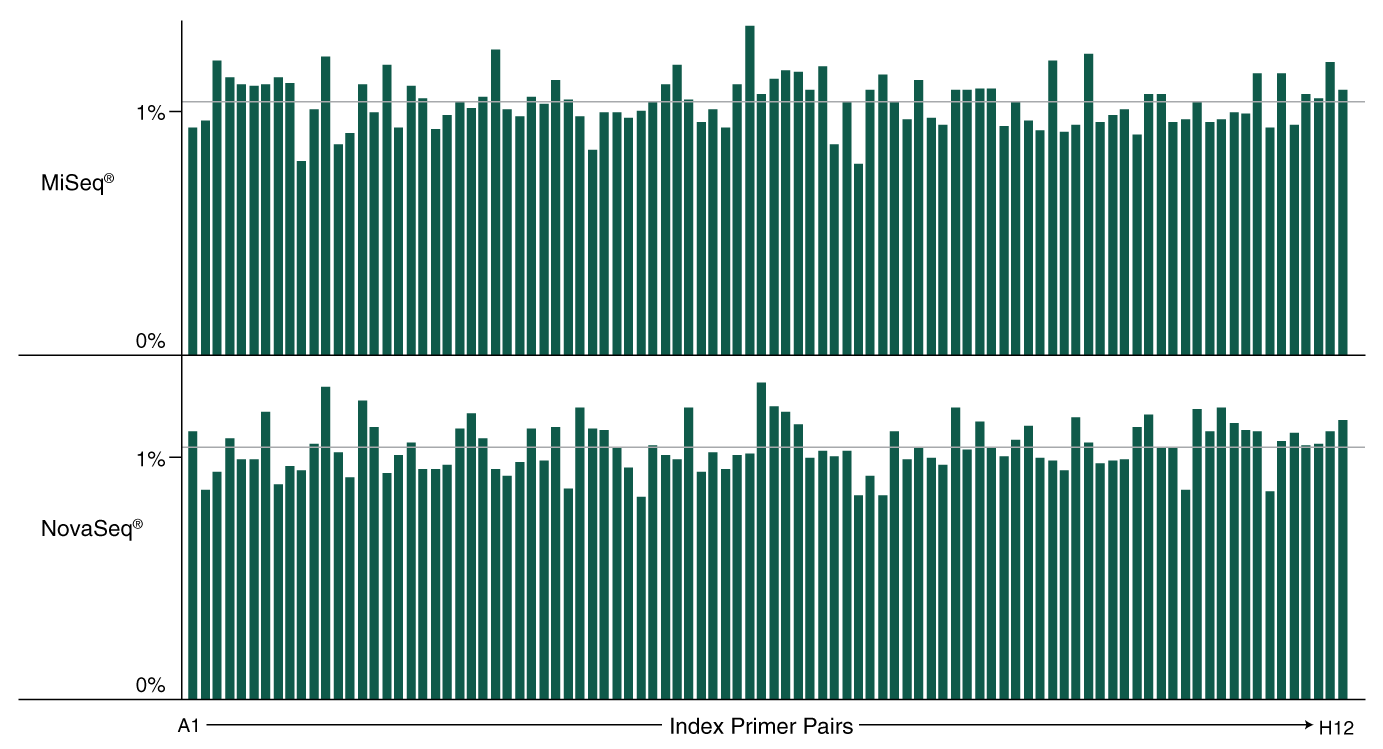 NEBNext® Multiplex Oligos for Illumina® (96 Unique Dual Index Primer ...